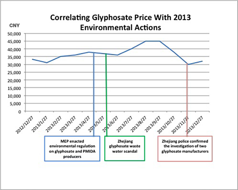 Natural Selection-by-Regulation: Survival of China’s Fittest Glyphosate ...