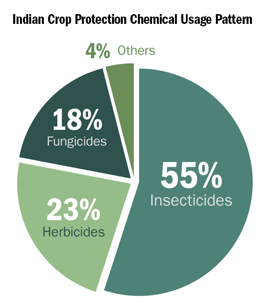 Overview of the Indian Crop Protection Market - AgriBusiness Global
