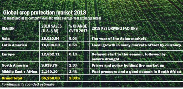 Global Crop Protection Market: A Look Back at 2018 - AgriBusiness Global
