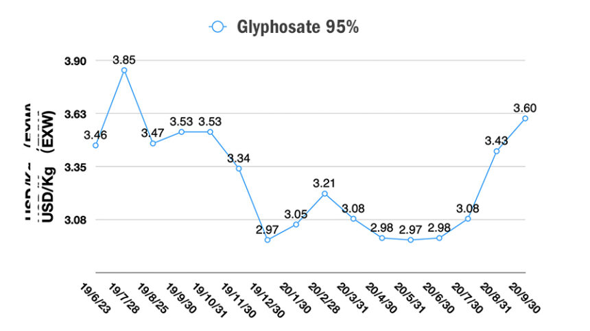 China Price Index: As Agrochemical Companies Centralize, Where is China ...