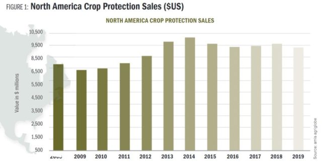 North America Hampered by Weather, Trade, But Planted Area Set to Rise ...