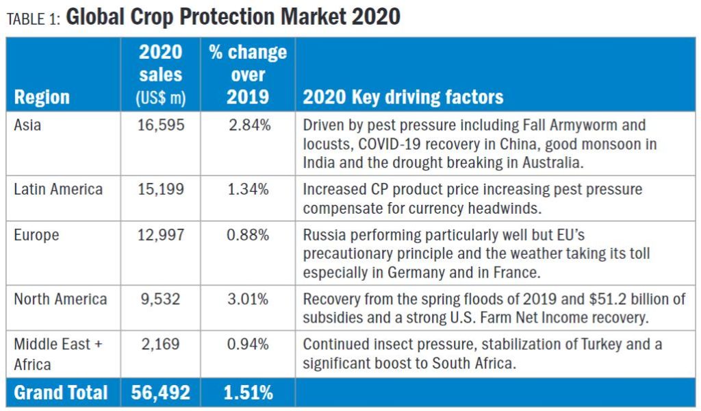 5 Factors Propelling Growth in the Global Crop Protection Market in ...