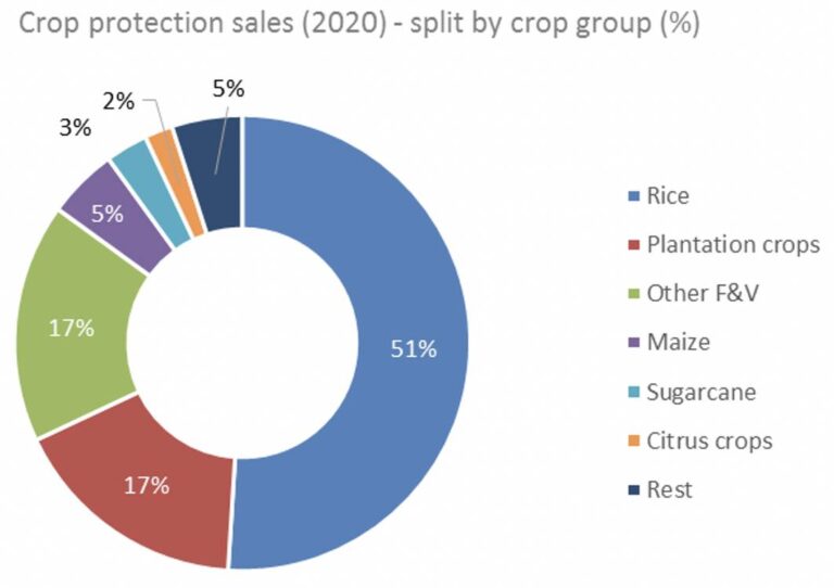 Key Insights Into Global Crop Protection Market Trends With a Focus on ...