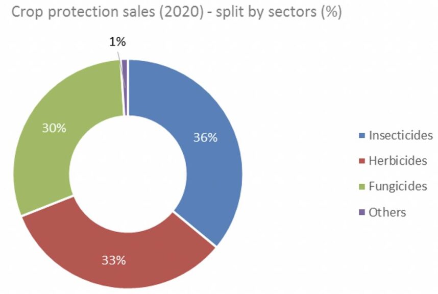 Key Insights Into Global Crop Protection Market Trends With a Focus on ...
