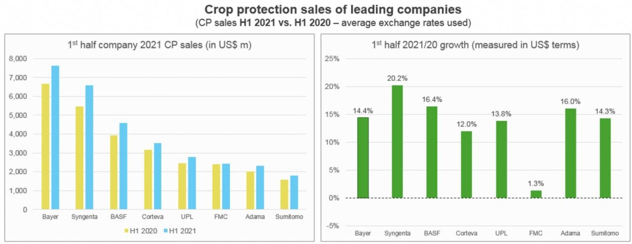Key Insights Into Global Crop Protection Market Trends With a Focus on ...
