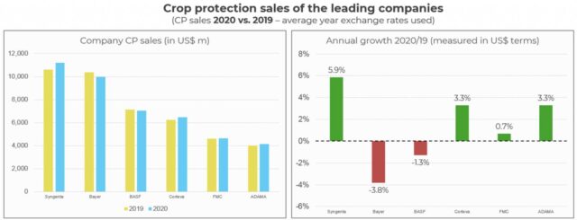 Key Insights Into Global Crop Protection Market Trends With a Focus on ...