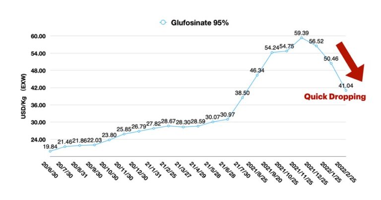 China Price Index: Downward Price Trends for Glyphosate, Glufosinate a ...