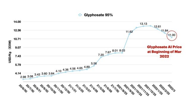 China Price Index: Downward Price Trends for Glyphosate, Glufosinate a ...