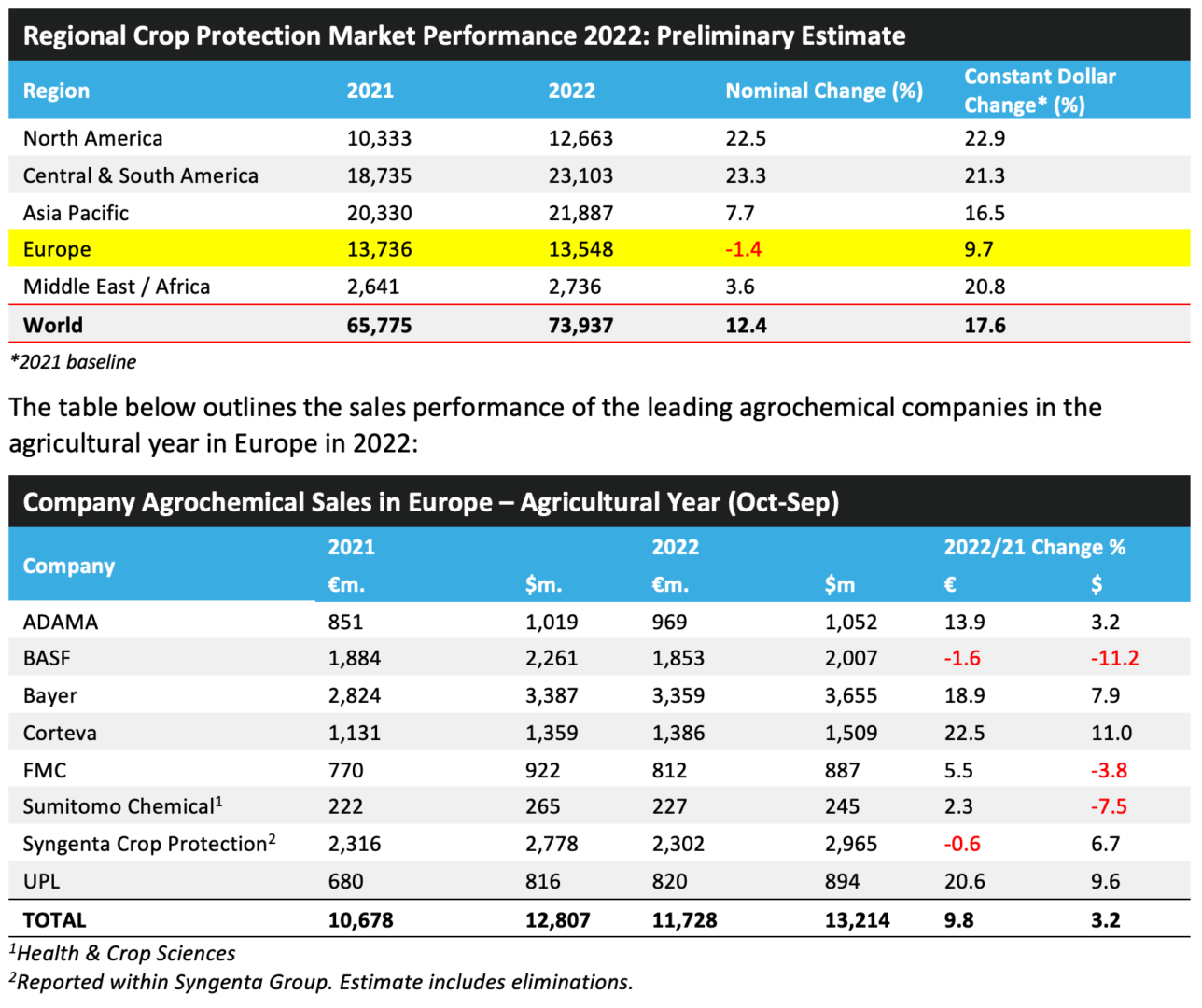 Crop Protection Market Development in Europe - AgriBusiness Global