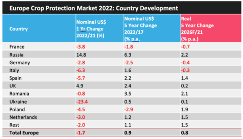 Crop Protection Market Development in Europe - AgriBusiness Global
