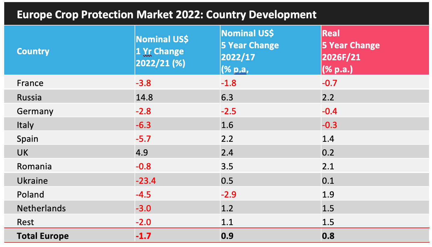 Crop Protection Market Development in Europe - AgriBusiness Global