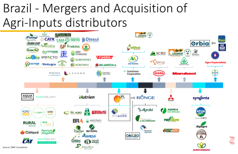 Latest Mergers and Acquisitions Impacting Latin America - AgriBusiness ...