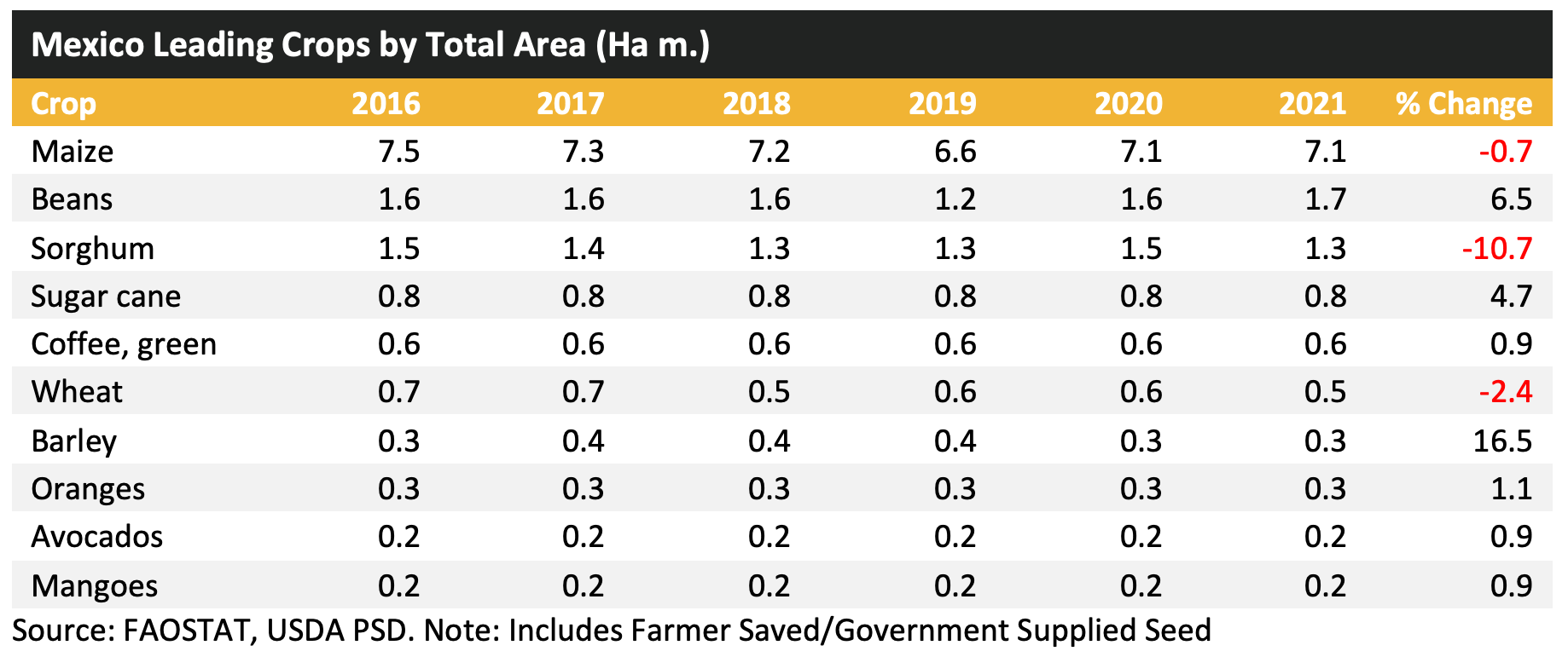 Seed Market and Crop Production in Central America - AgriBusiness Global