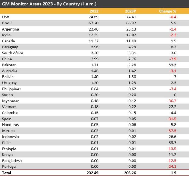 AgbioInvestor: Total GM Crop Areas Increased in 2023 - AgriBusiness Global