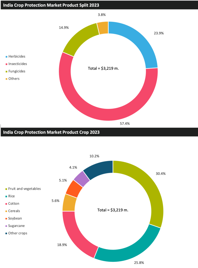 Crop Protection Market Development in India - AgriBusiness Global