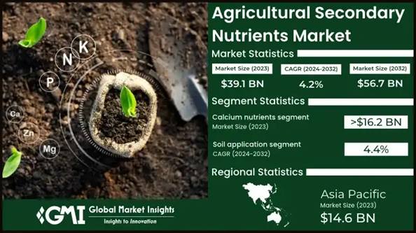 Agricultural Secondary Nutrients Market to Hit $56 Billion by 2032 ...